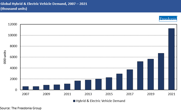 Global Hybrid & Electric Vehicles - Market Size, Market Share, Market Leaders, Demand Forecast ...